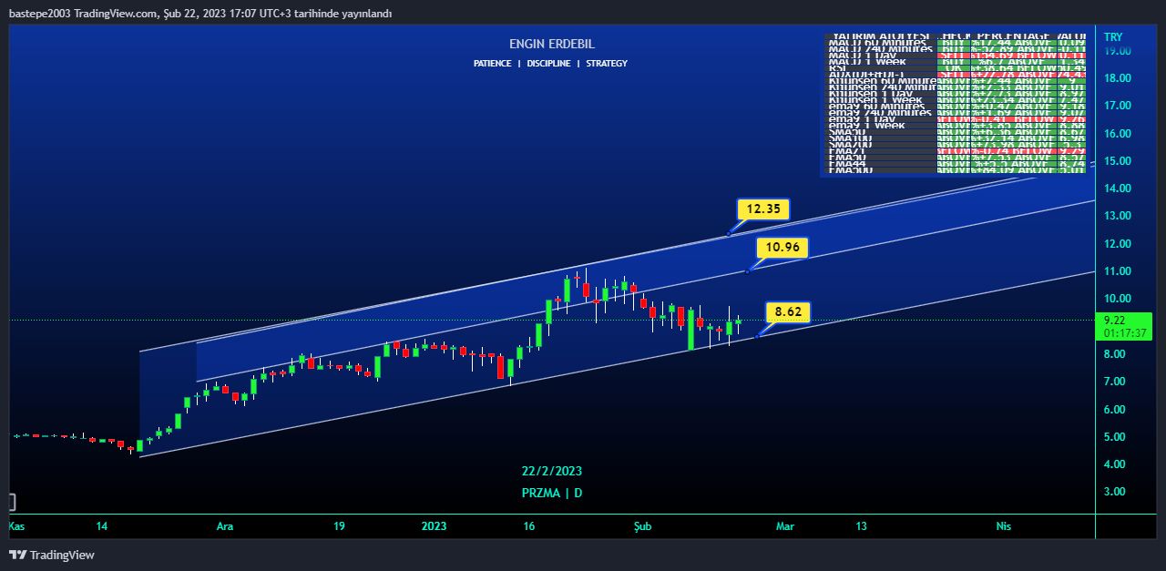 PRZMA Analizi 22/02/23